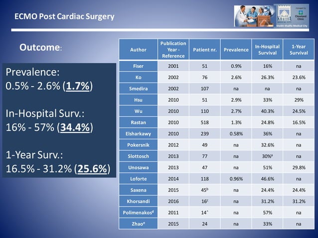 Ecmo Post Cardiac Surgery | PDF