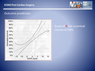 Ecmo Post Cardiac Surgery | PDF