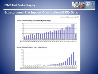 Ecmo Post Cardiac Surgery | PDF