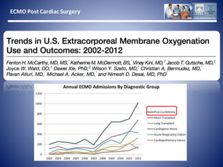 Ecmo Post Cardiac Surgery | PDF