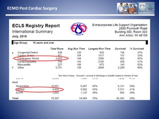 Ecmo Post Cardiac Surgery | PDF