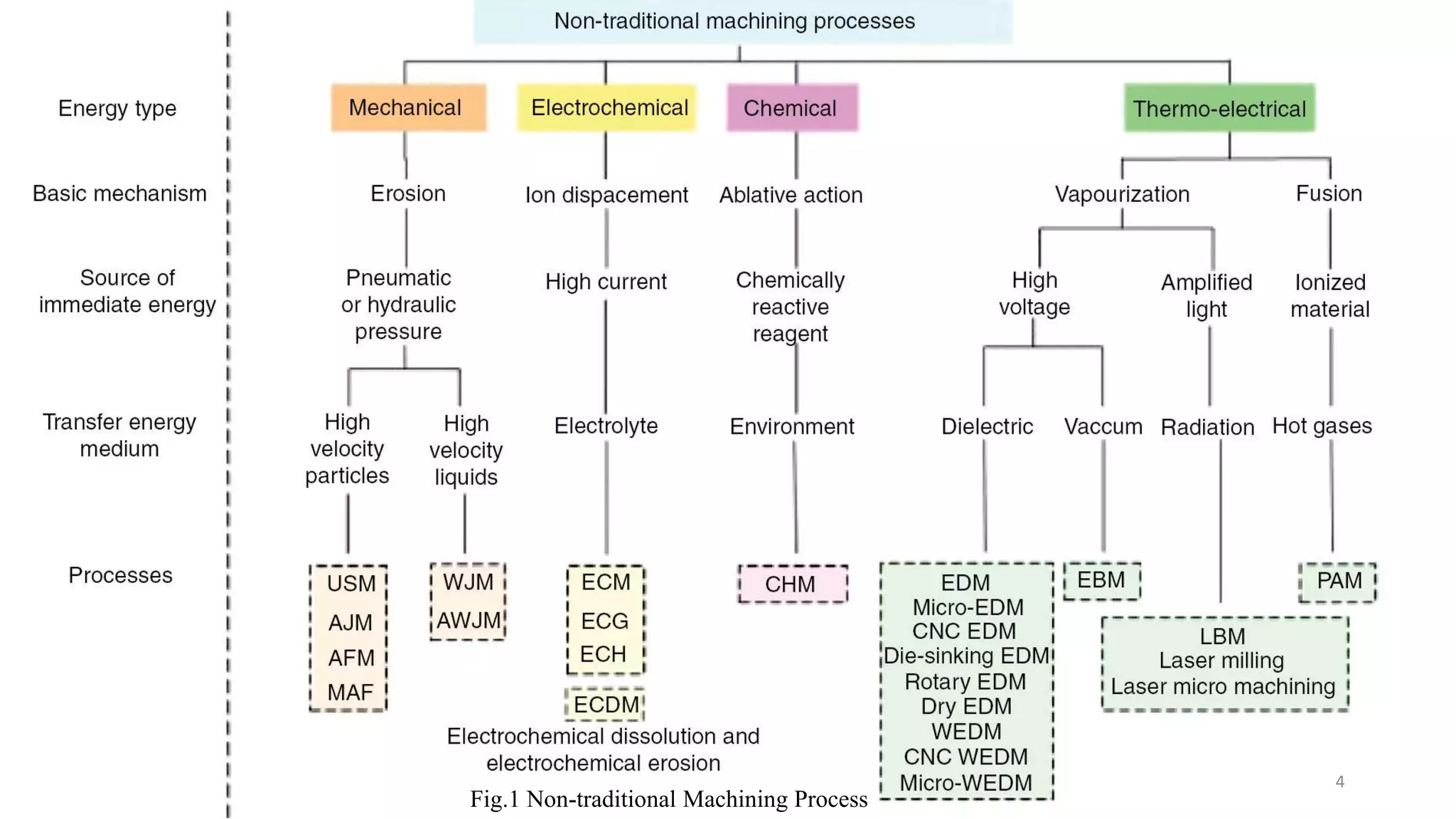 PARAMETRIC OPTIMIZATION OF ELECTROCHEMICAL MACHINING | PPT