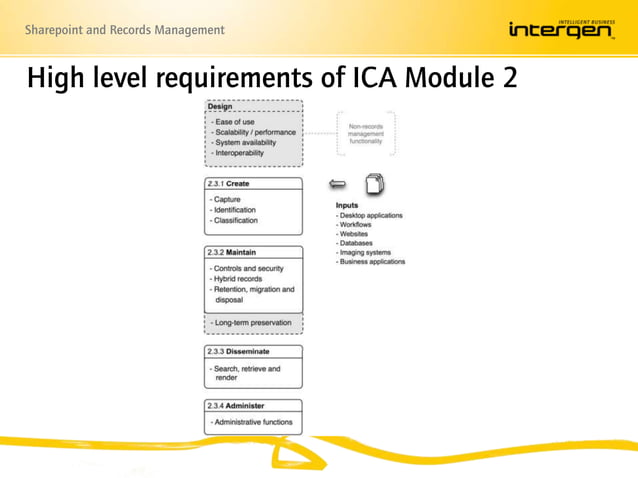 ECM & Records Management with SharePoint | PPT