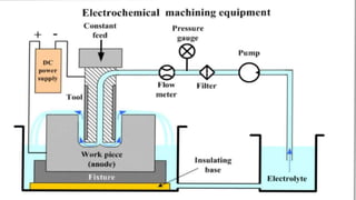 Electro chemical machine ( ecm ) | PPTX