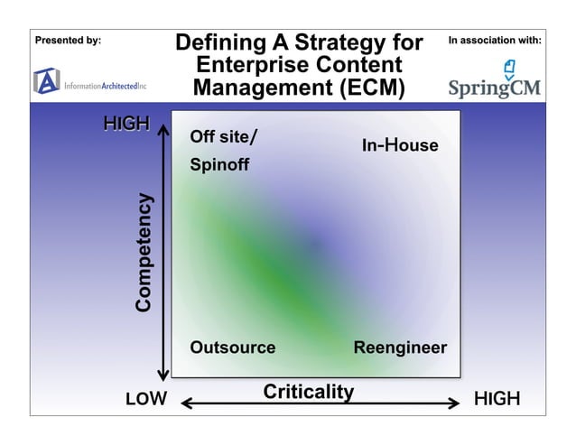 ECM Strategy Development | PDF | Computer Software and Applications ...