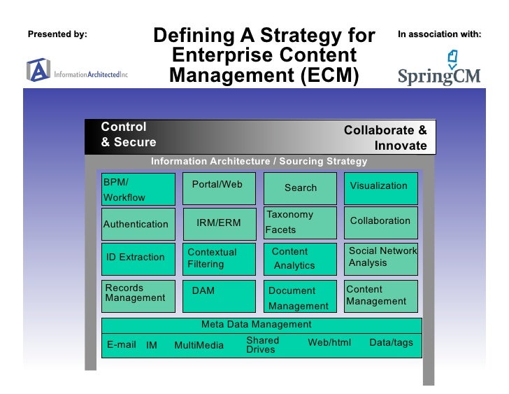 ECM Strategy Development