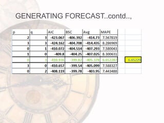 Ecm time series forecast | PPSX