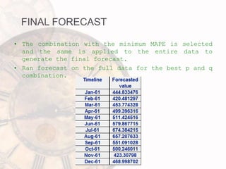 Ecm time series forecast | PPSX