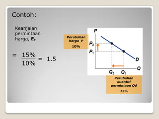 Ecn 2013 keanjalan permintaan dan penawaran | PPT