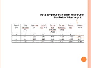 Ecn 2013 teori kos dan pengeluaran | PPTX