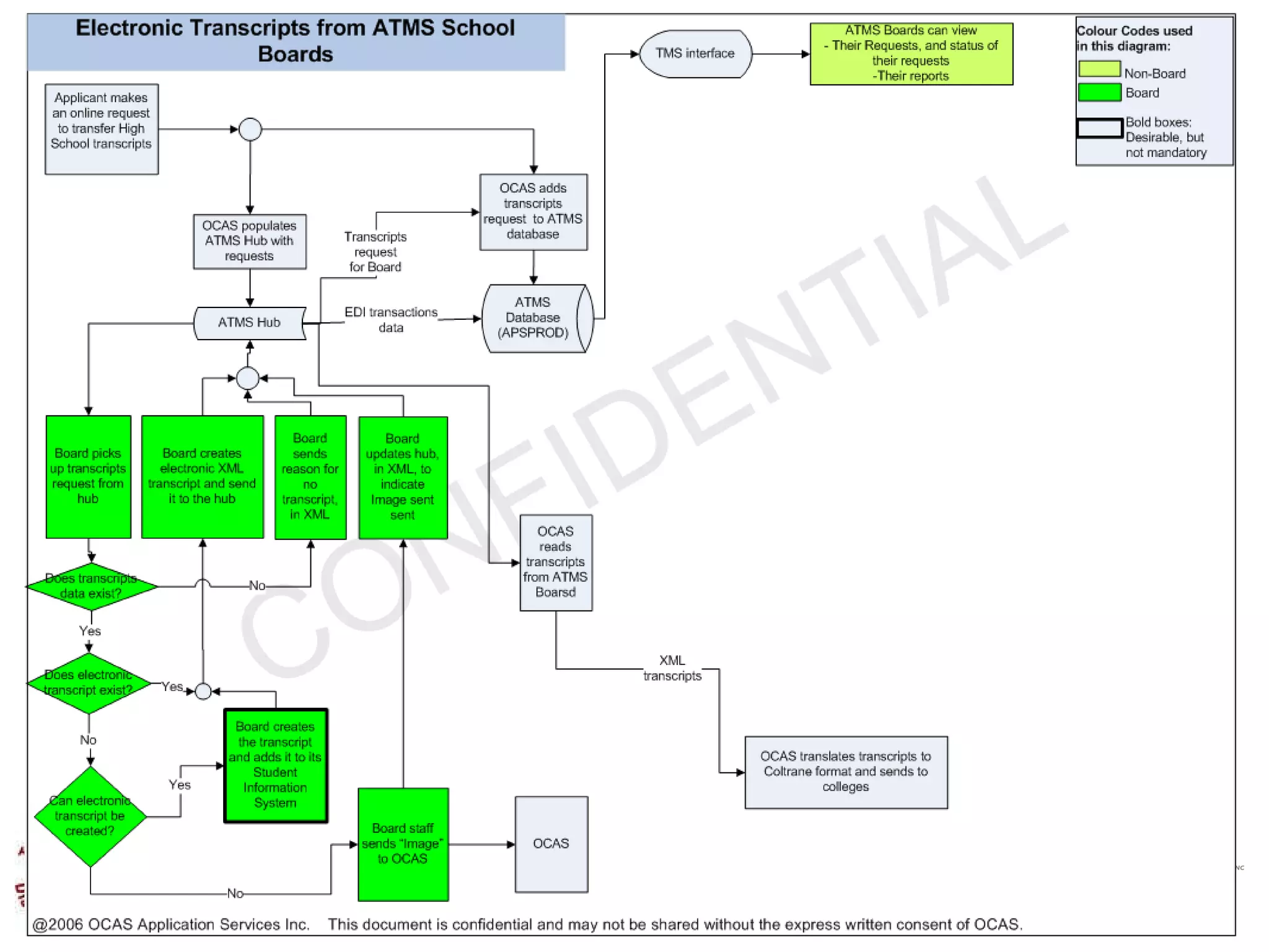 2007 ECNO Conference - Electronic Transcript Management System | PPT