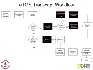 2007 ECNO Conference - Electronic Transcript Management System | PPT