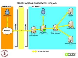 2007 ECNO Conference - Electronic Transcript Management System | PPT