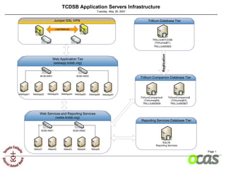 2007 ECNO Conference - Electronic Transcript Management System | PPT