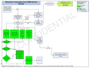 2007 ECNO Conference - Electronic Transcript Management System | PPT