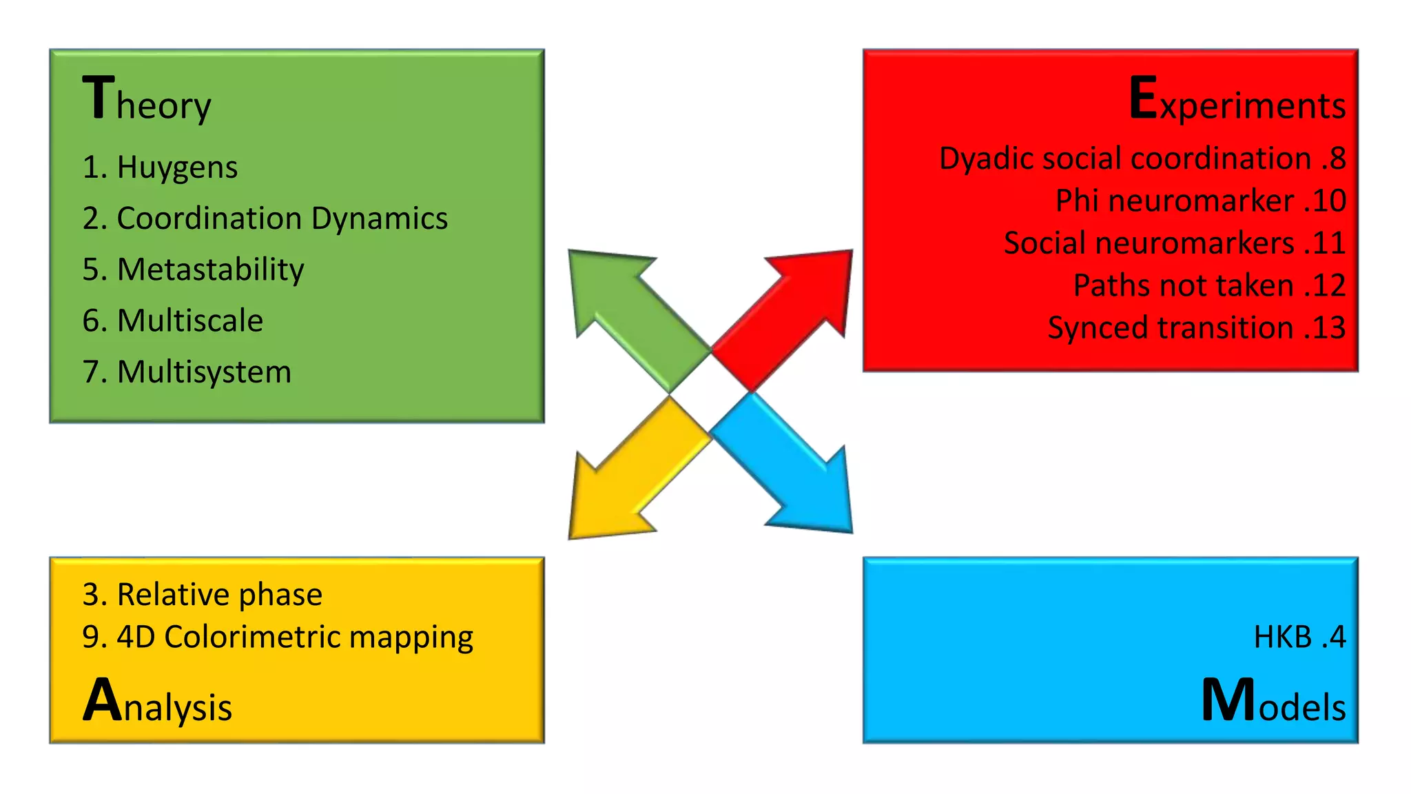 Sympathy of the Brain - Emmanuelle Tognoli, Shanghai, ECNU | PPT