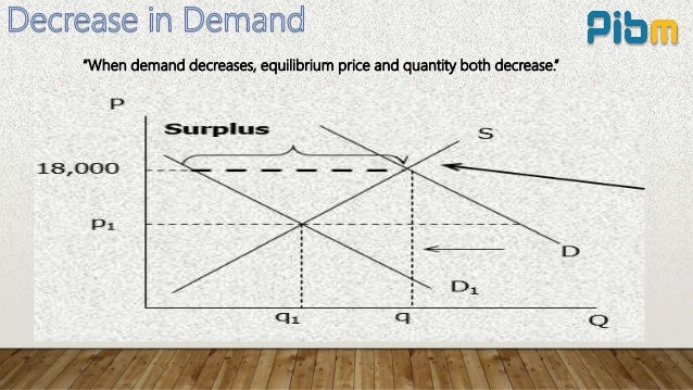 Economics: Shortage and Surplus