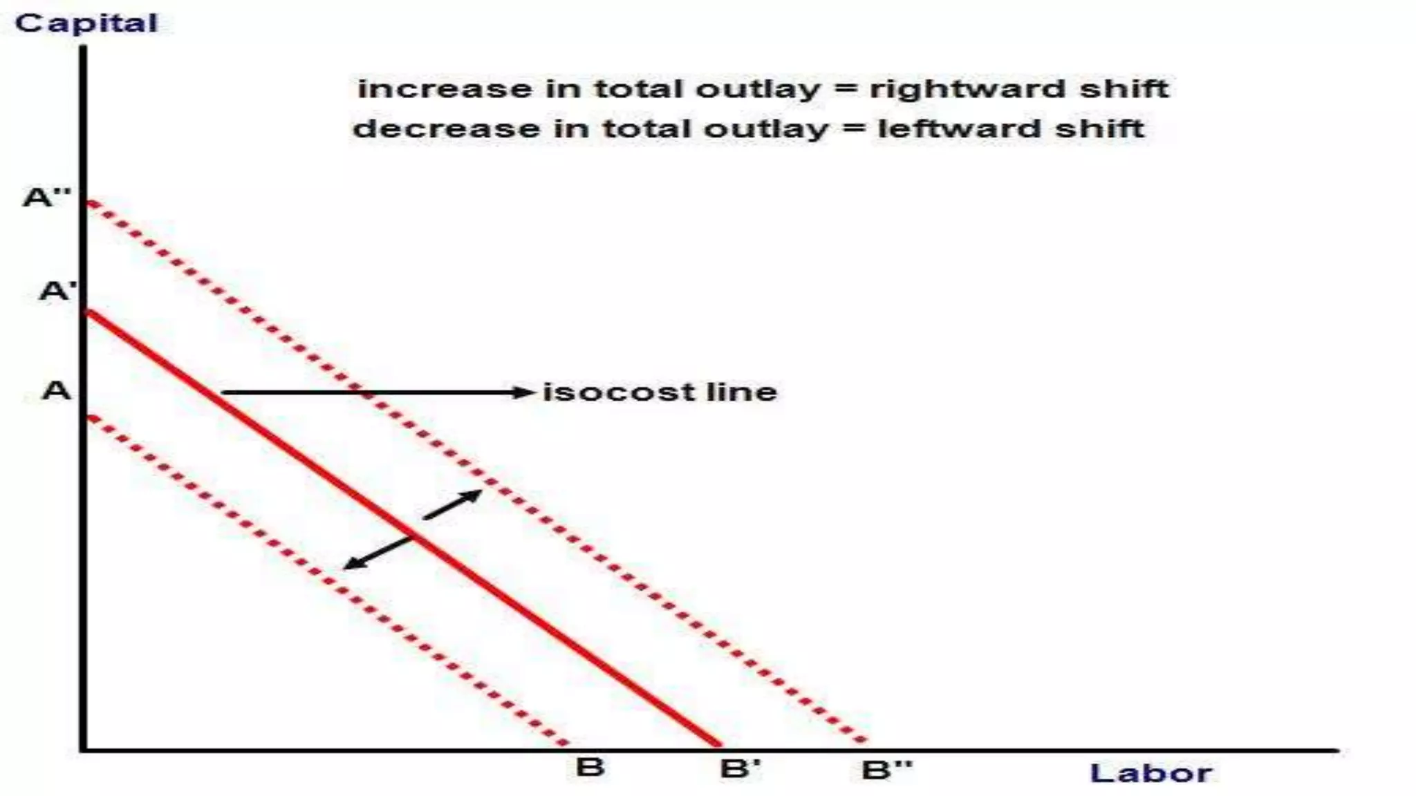 Isocost Line | PPTX
