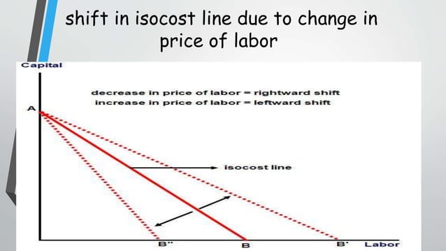 Isocost Line | PPTX | Business Accounting & Finance | Business