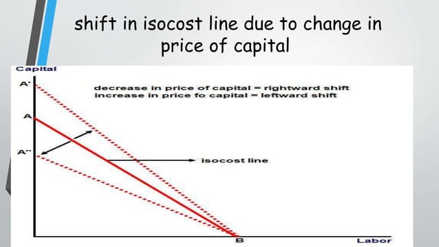 Isocost Line