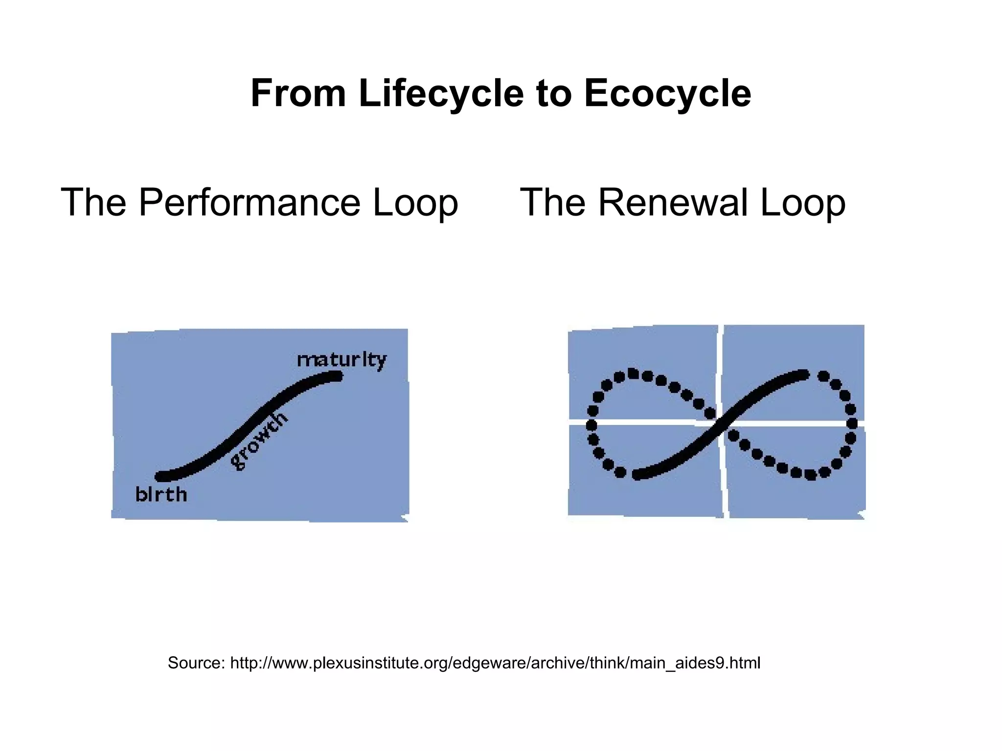 Eco Cycle of Change | PPT