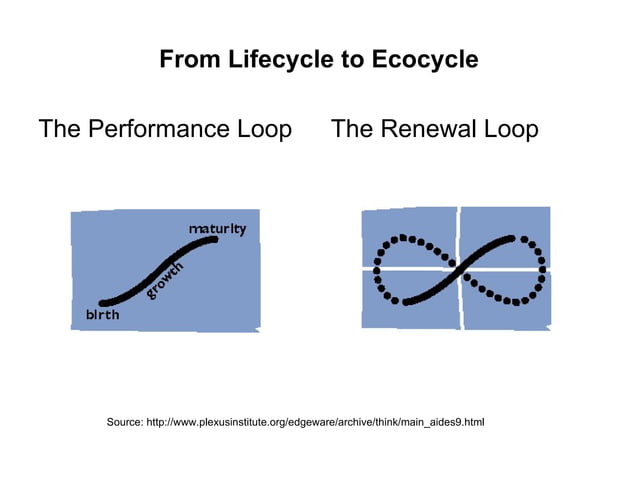 Eco Cycle of Change | PPT