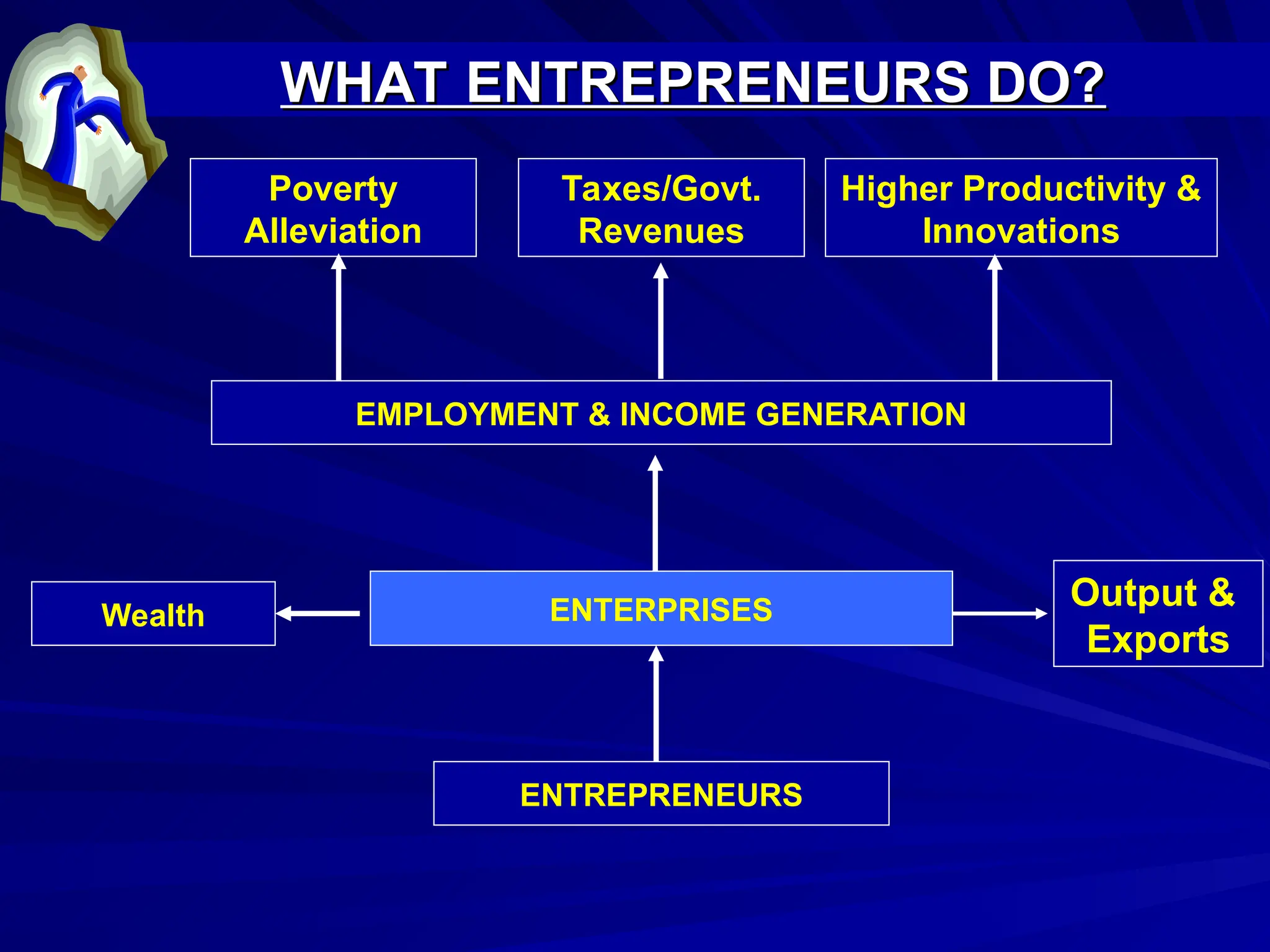 Entrepreneurship ECONOMY & ENTREPRENEURSHIP | PPT