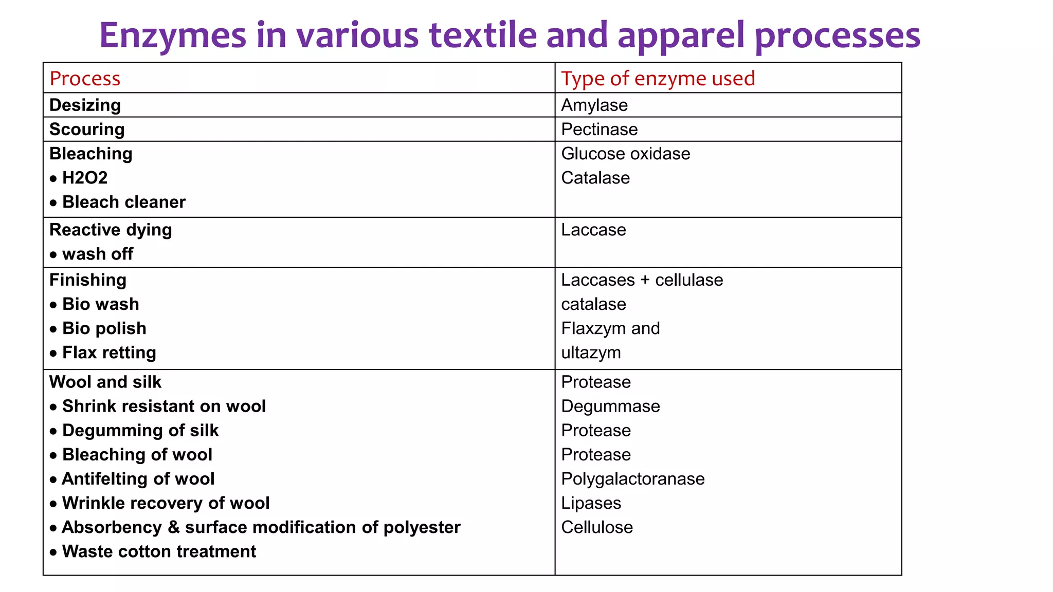Enzyme Technology | PPTX | Chemistry | Science