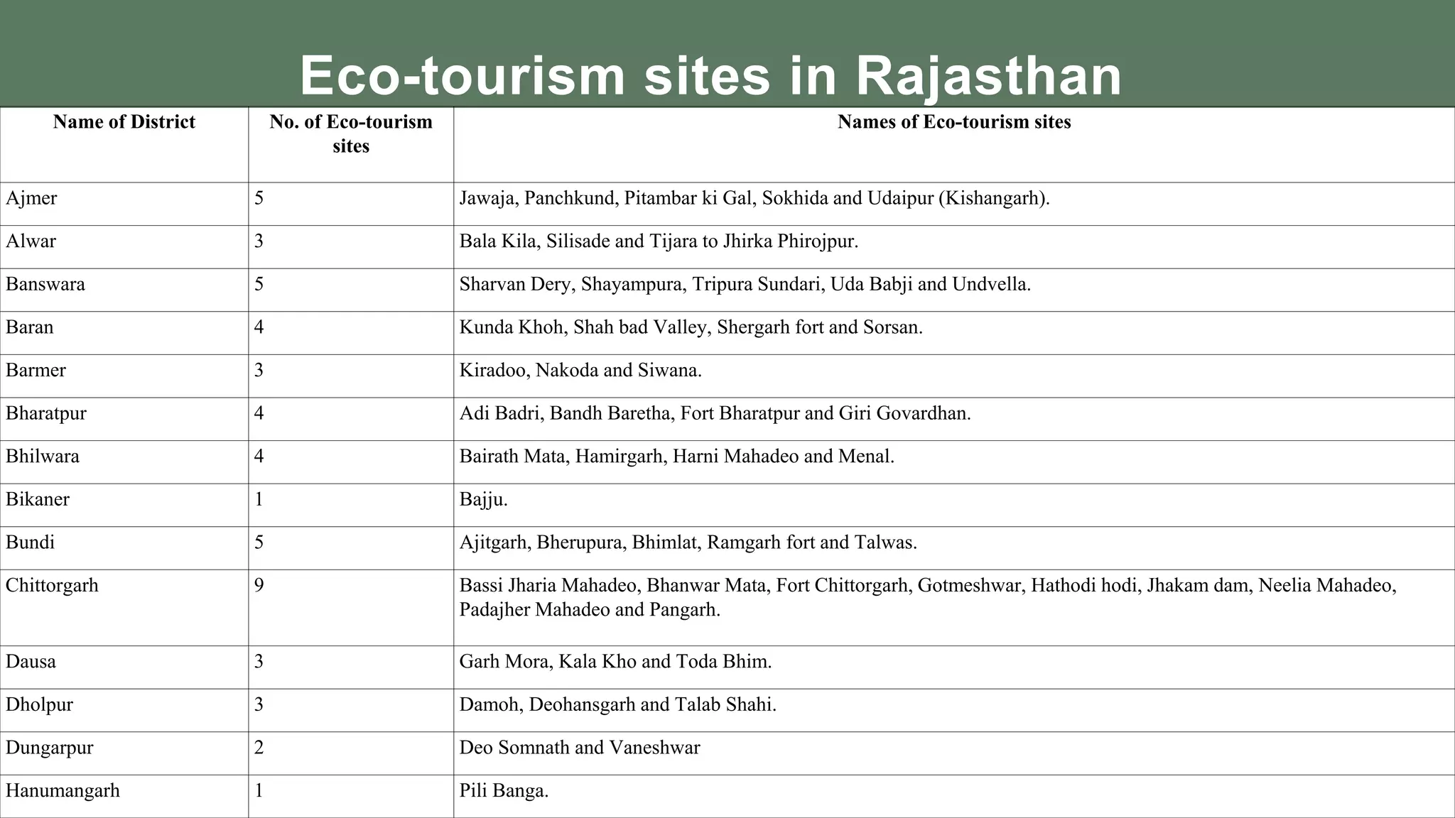 Eco-Tourism in Rajasthan | PPTX