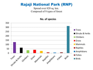 Eco-tourism management in Rajaji National Park, Uttarakhand (India) | PPTX