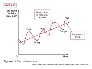 ECO 104_Business cycle_Extra.pdf from nancy | PDF