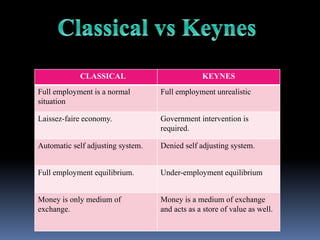 The Great Depression of 1930's: Classical vs Keynes | PPTX
