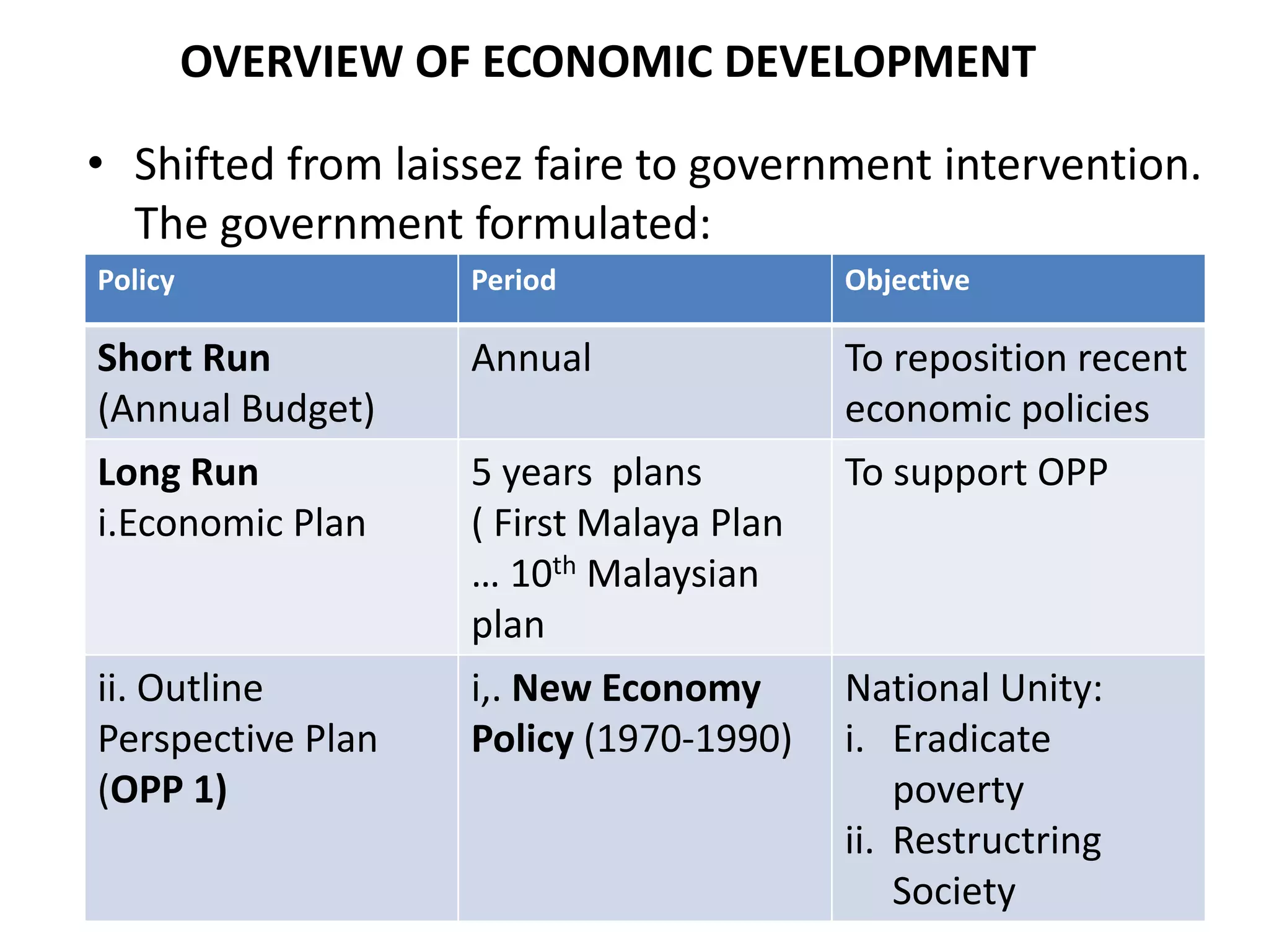 CH 2 MALAYSIAN ECONOMIC | PPT
