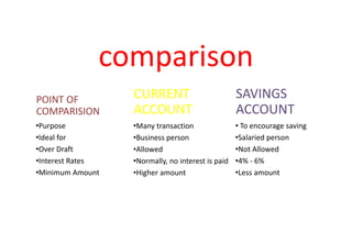 types of bank accounts | PPTX