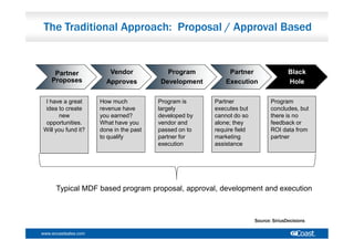 Designing & Executing Channel Marketing Campaigns for SMB Partners | PPT