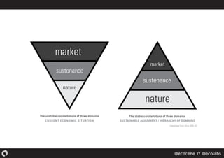 Ecocene Design Economies: Three Ecologies of Systems Transitions | PPT
