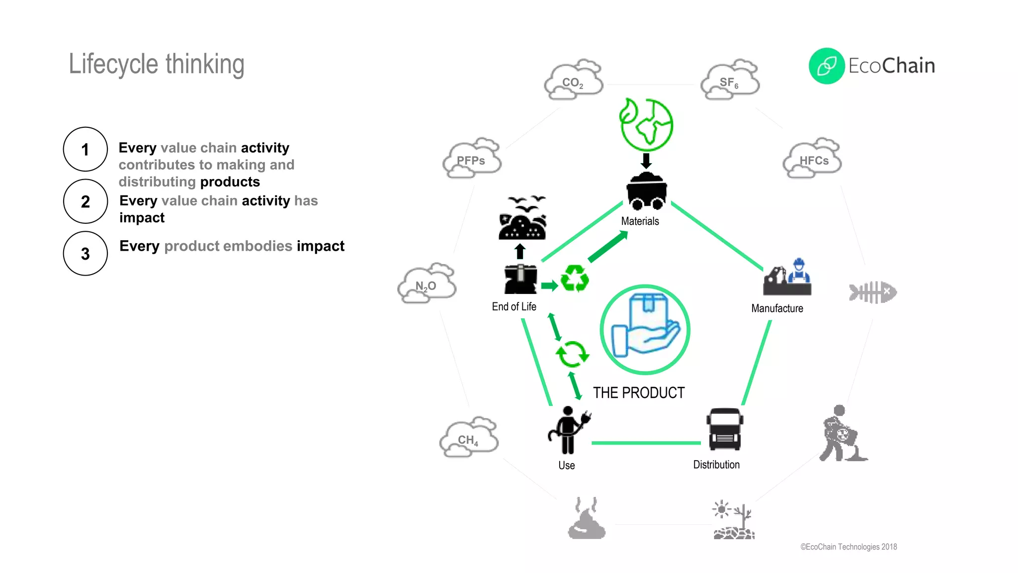 Life Cycle Thinking - Measuring and Managing | PPT