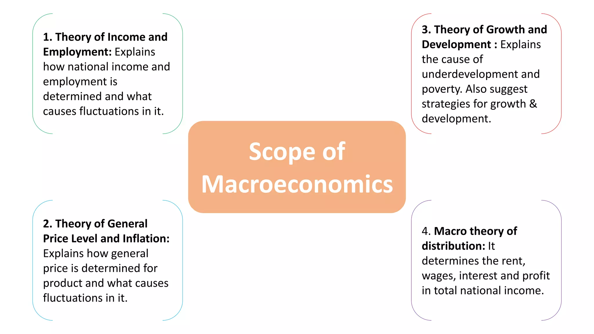 Introduction to Micro and Macro Economics | PPTX