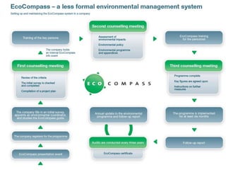Ecocompass presentation | PPTX