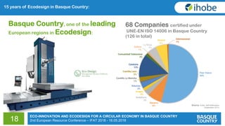Eco-Innovation and Ecodesign for a Circular Economy in Basque Country | PPT