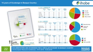 Eco-Innovation and Ecodesign for a Circular Economy in Basque Country | PPT