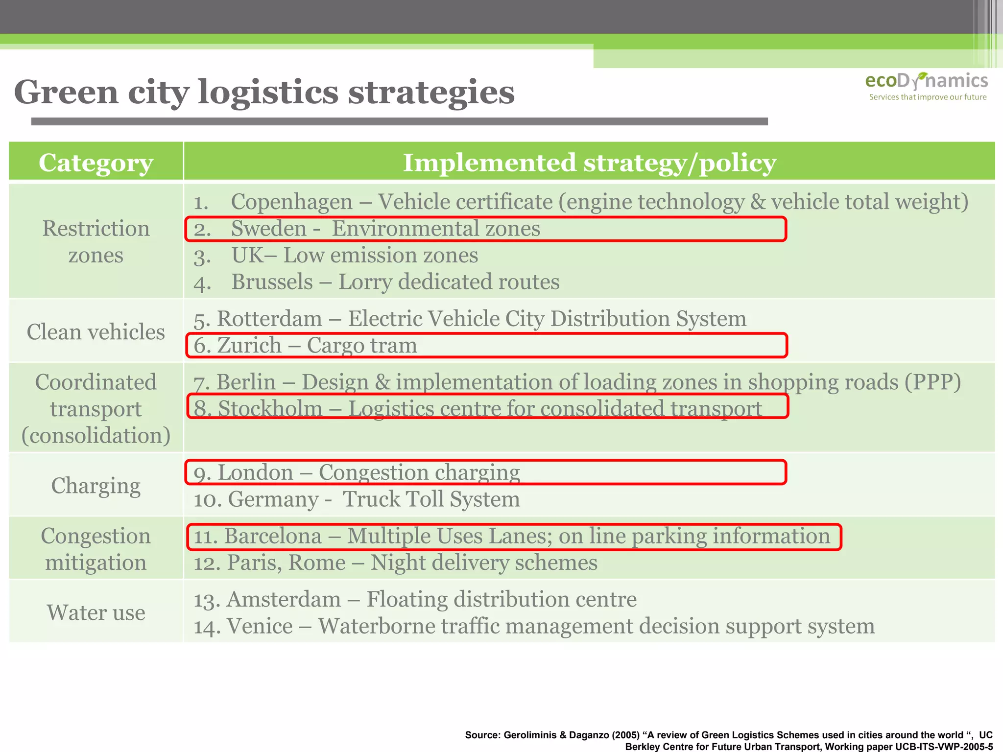 Eco dynamics green_city_logistics_strategies | PPT