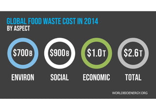 Eco Friendly Food Waste Management | PPT