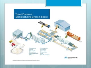 Ecofriendly material GYPSUM BOARDS | PDF