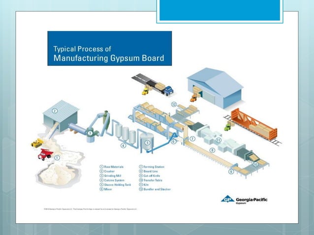 Ecofriendly material GYPSUM BOARDS | PDF | Commodities | Economy