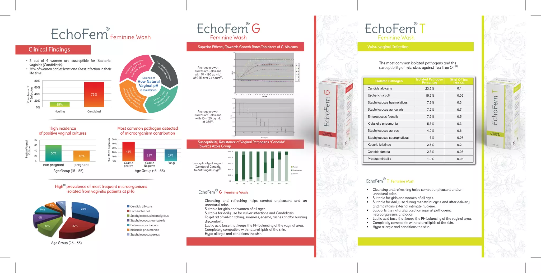 EcohFem intimate wash Gel | PDF