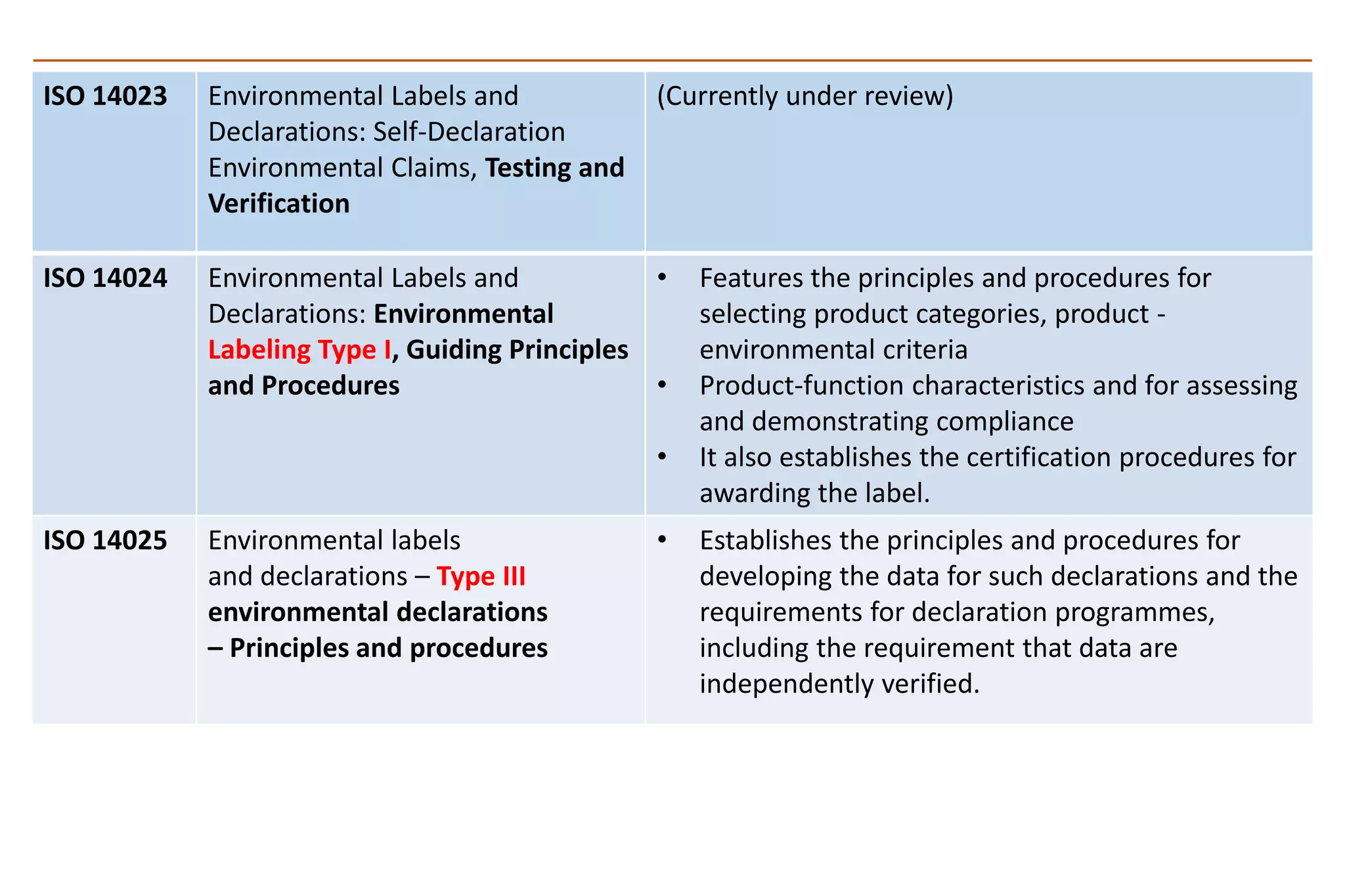 Ecolebelling - Importance, Certification and Regulatory Bodies | PDF