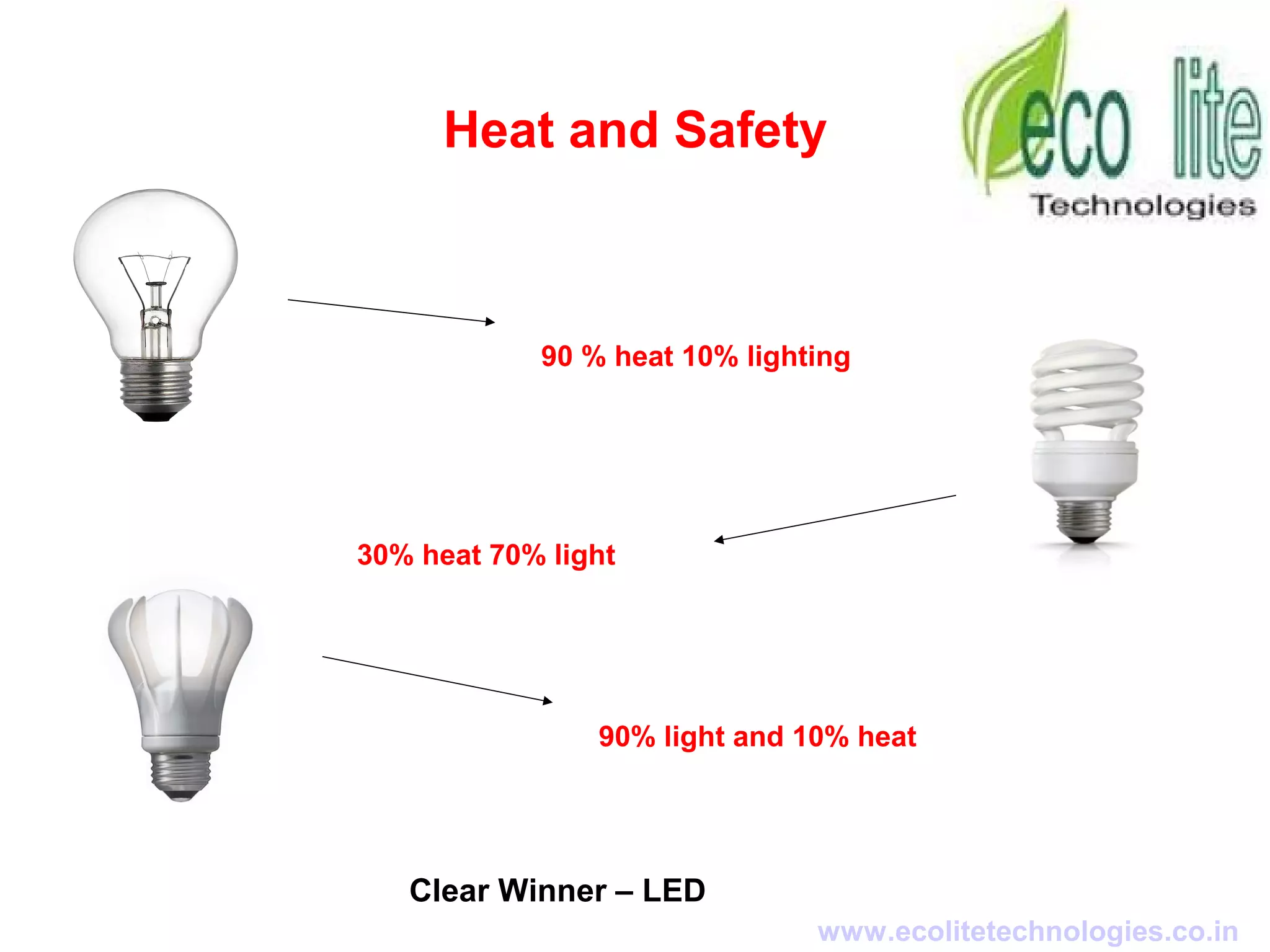 A Comparison Between LED Lighting, Incandescent light Bulb and CFL | PPT