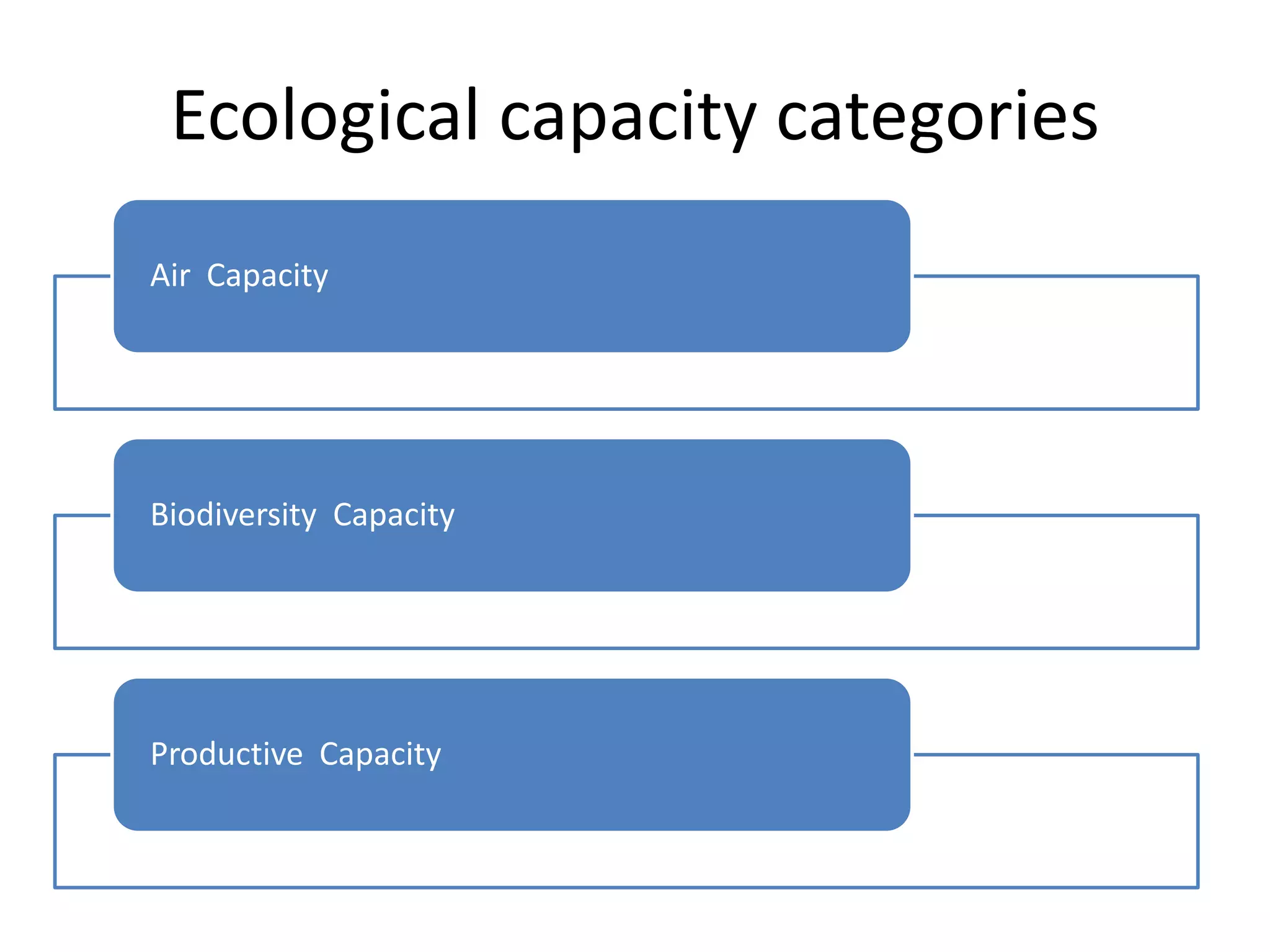 Ecological capacity | PPT