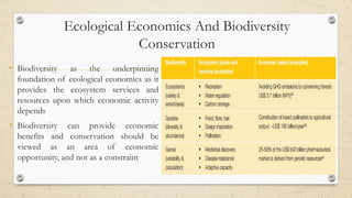 Ecological economics and biodiversity conservation | PPTX